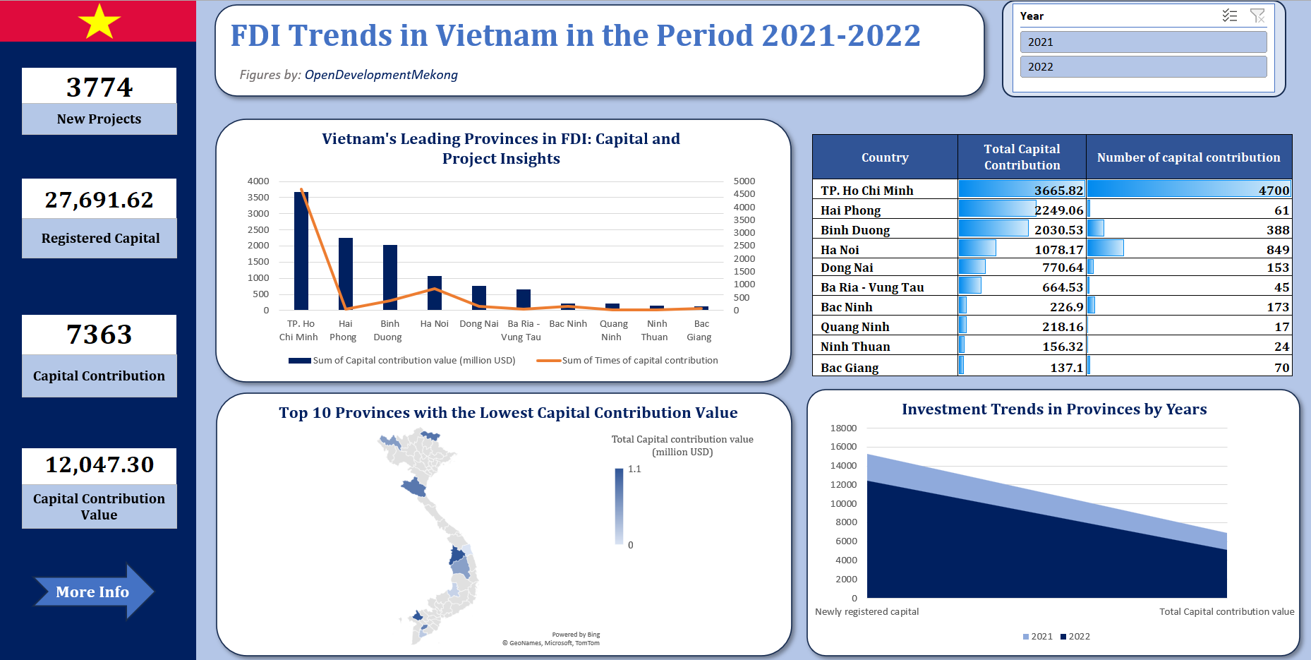 FDI Trends in Vietnam in the Period 2021-2022 - Trinh’s Homepage